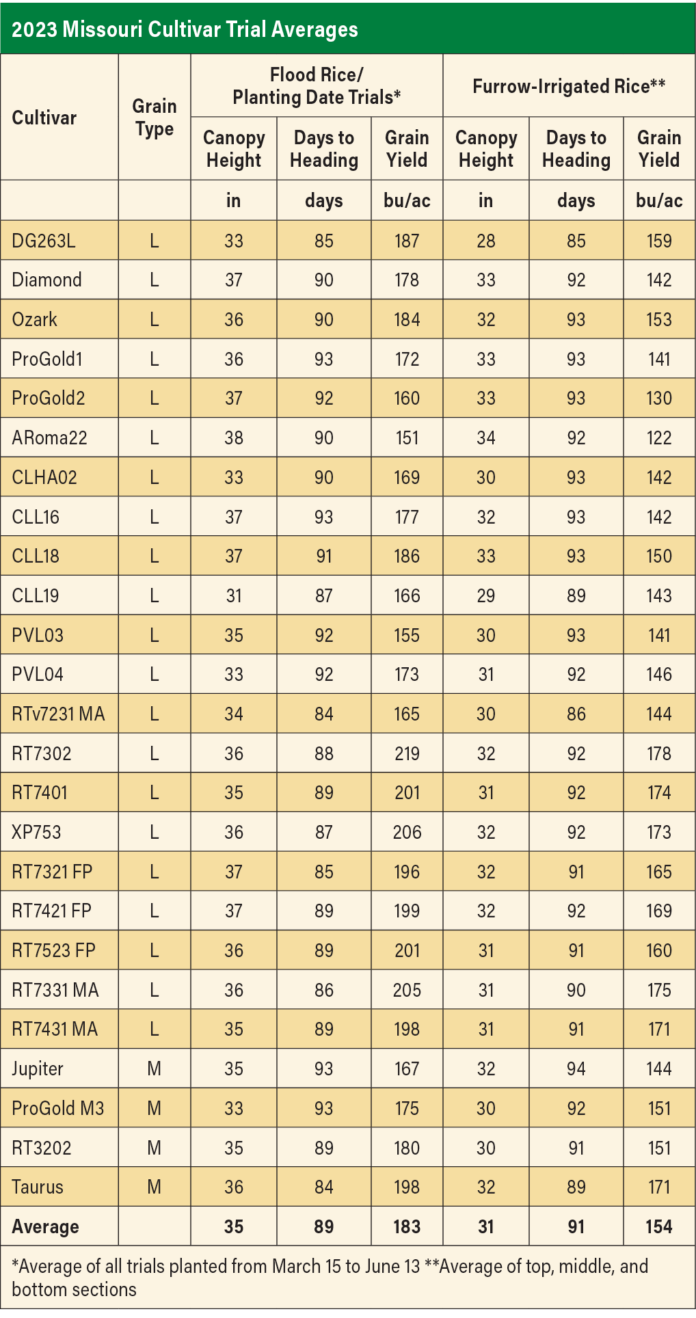 Rice Variety Selection - Rice Farming